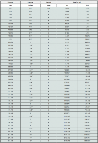 Stainless Steel Round Bar/ Rod | Grade: AISI 304/ 304L/ 316/ 316L – K ...