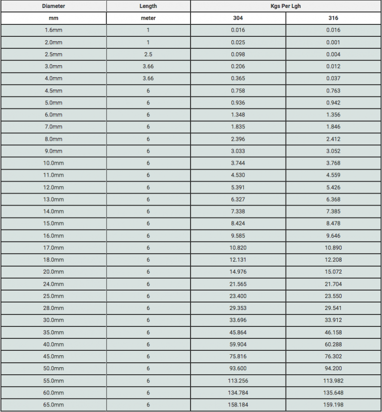 Stainless Steel Round Bar/ Rod | Grade: AISI 304/ 304L/ 316/ 316L – K ...