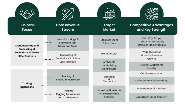 Business Overview – K. Seng Seng Corporation Berhad