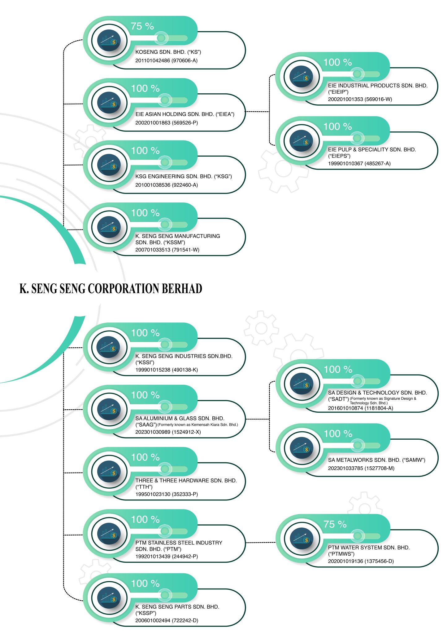 Corporate Structure – K. Seng Seng Corporation Berhad